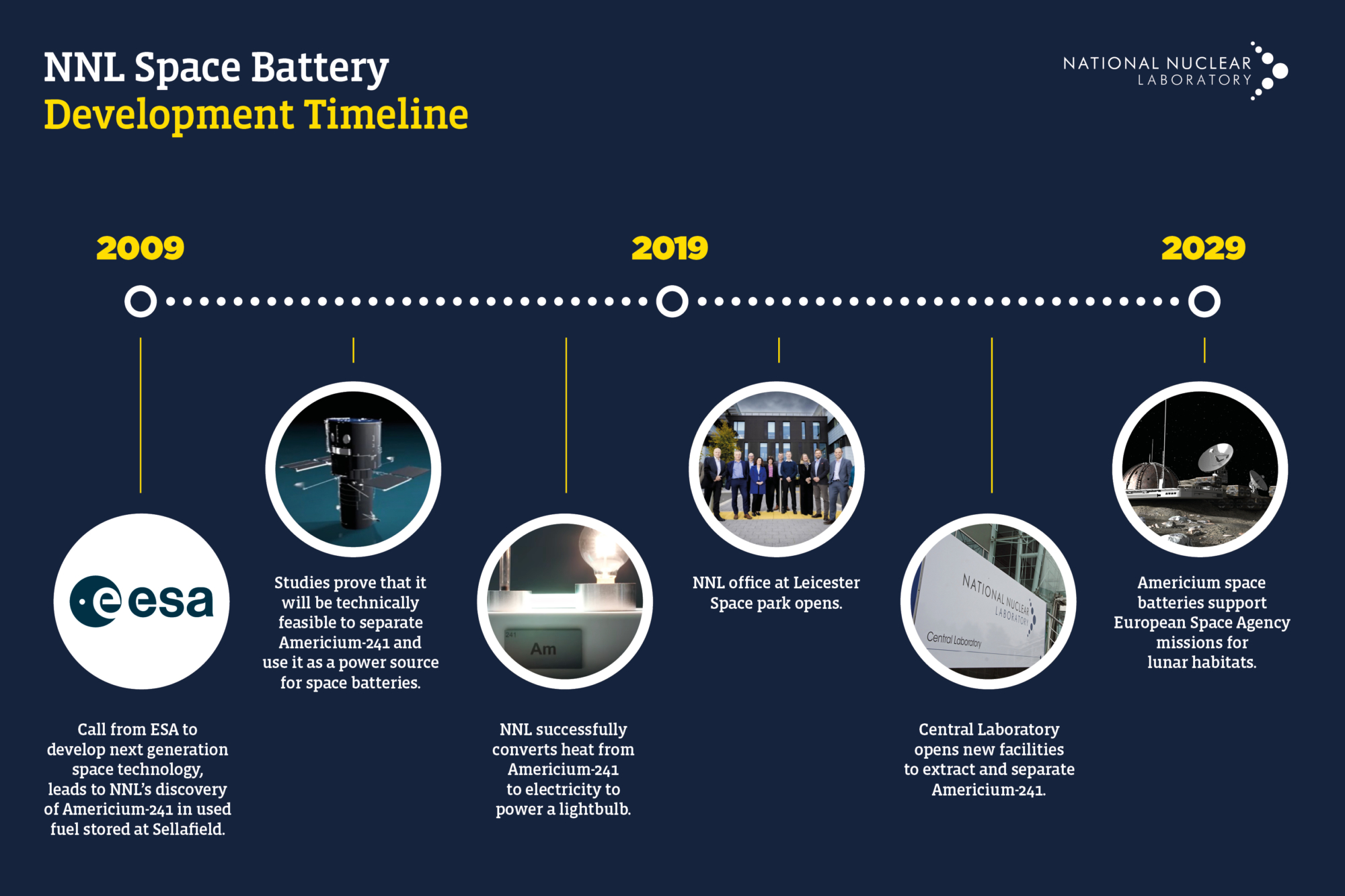 Americium-241 production - United Kingdom National Nuclear Laboratory