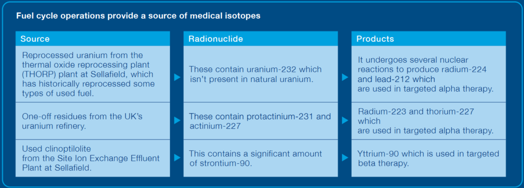 An innovative production route for medical radioactive isotopes ...